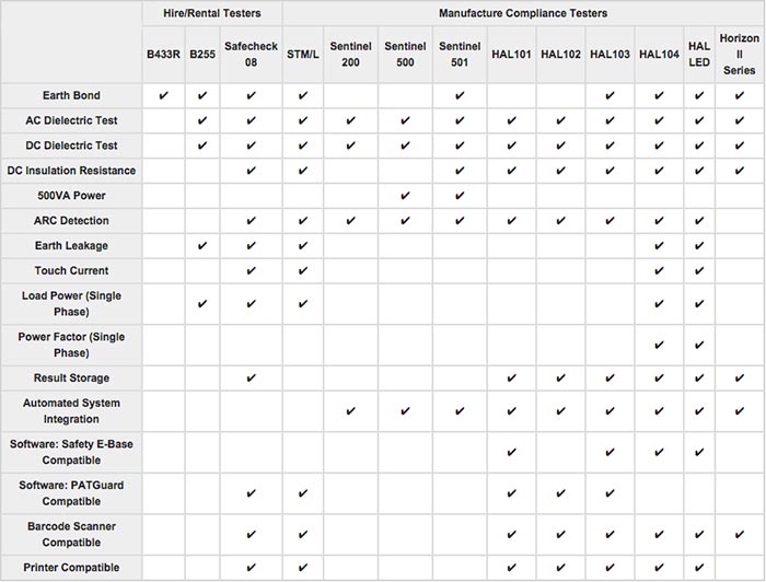 Electrical Conformance Testing | test-meter.co.uk